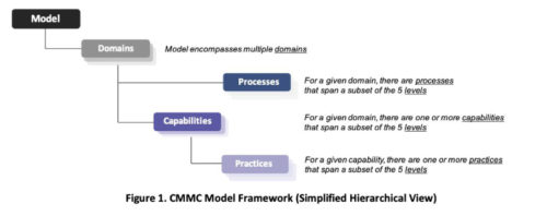 Stratus Cyber | CMMC Levels 1-5 Explainer