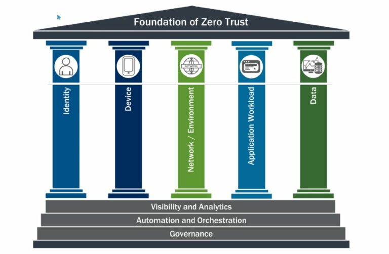 Stratus Cyber | Zero Trust is not a destination; it’s a complex journey